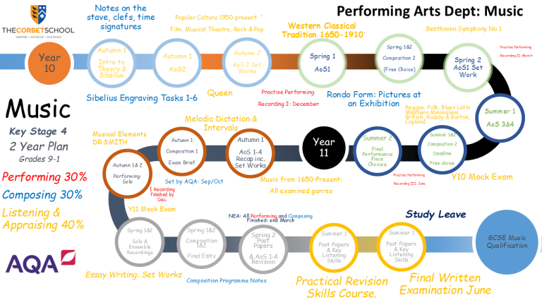 Key Stage 4 - The Corbet School